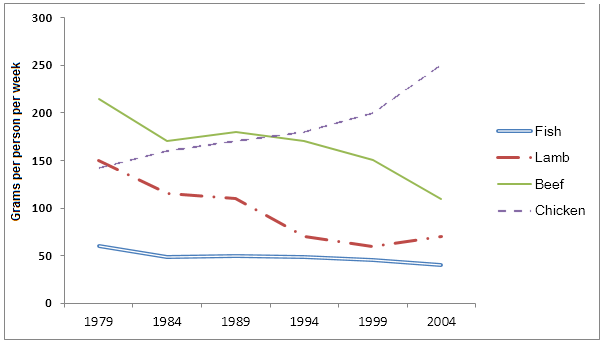 The graph below shows the consumption of fish and some different - The ...